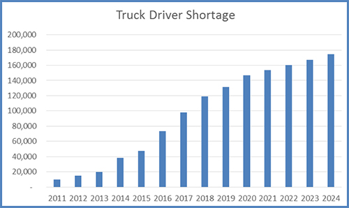 Truck Driver Shortage - What You Need to Know